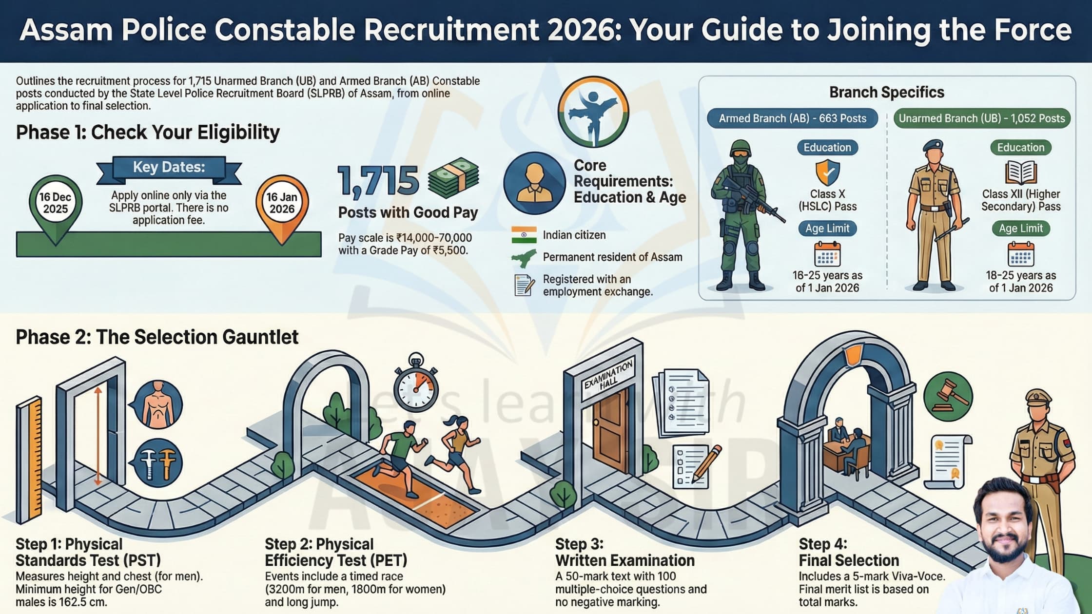 Assam Police Constable Recruitment 2026 – 1715 AB/UB Posts | Apply Online